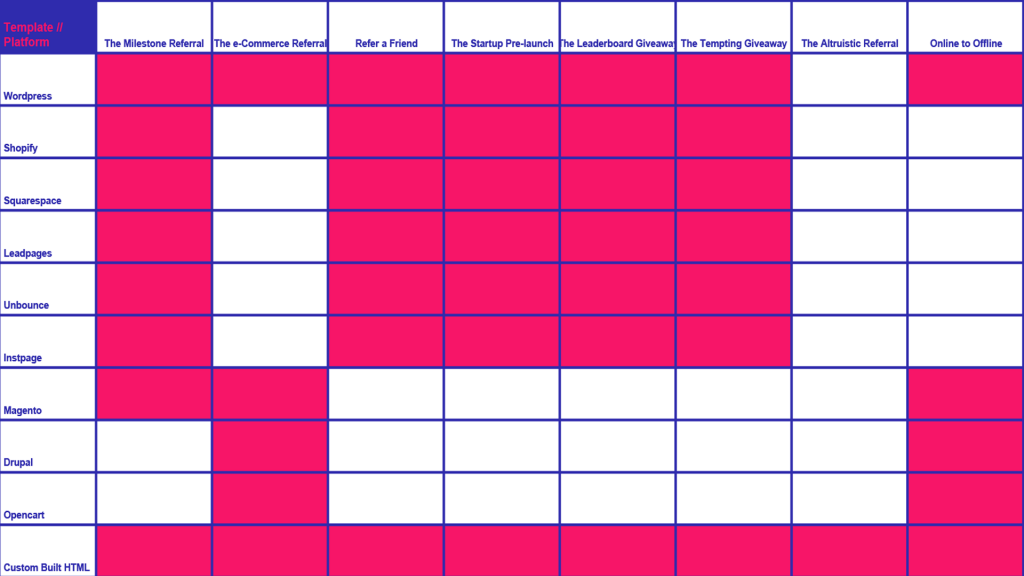 How to choose the right Viral Loops template for your campaign.