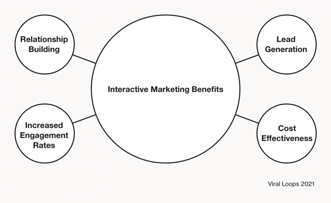 What is Interactive Marketing? (+ Inspiring Examples)