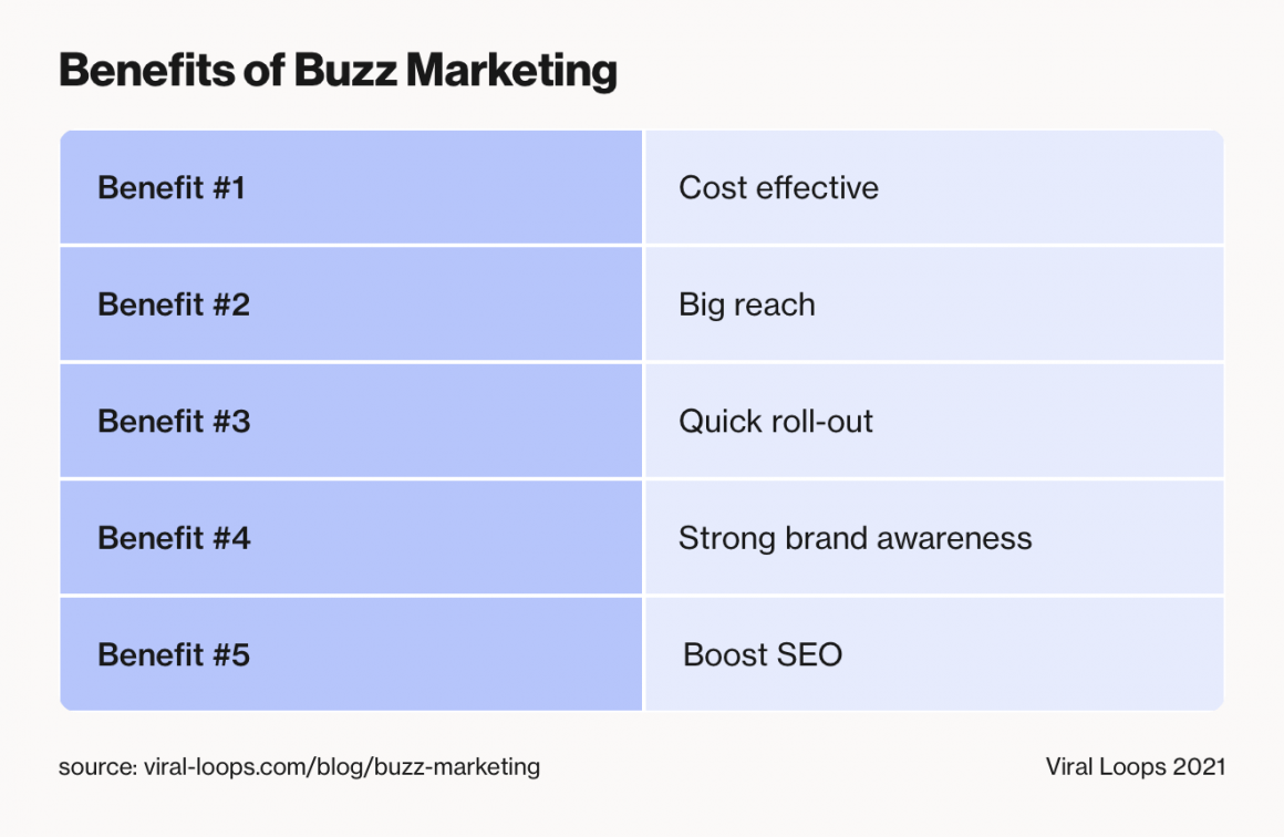 What is Buzz Marketing? Definition, Examples, Tips & More | Viral Loops ...