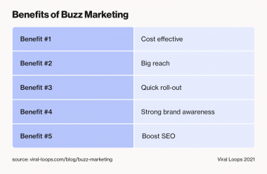 What is Buzz Marketing? Definition, Examples, Tips & More | Viral Loops ...