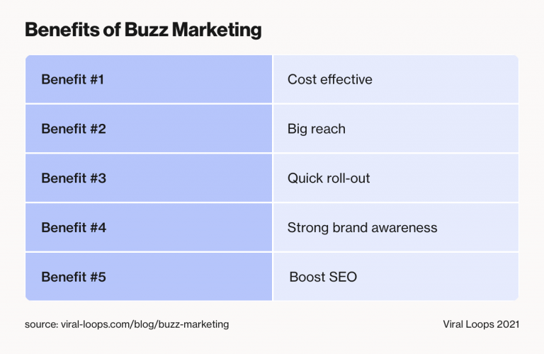 What is Buzz Marketing? Definition, Examples, Tips & More | Viral Loops ...