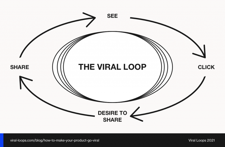 How to Make Your Product Go Viral: 7 Tips (& Examples) | Inside Viral Loops