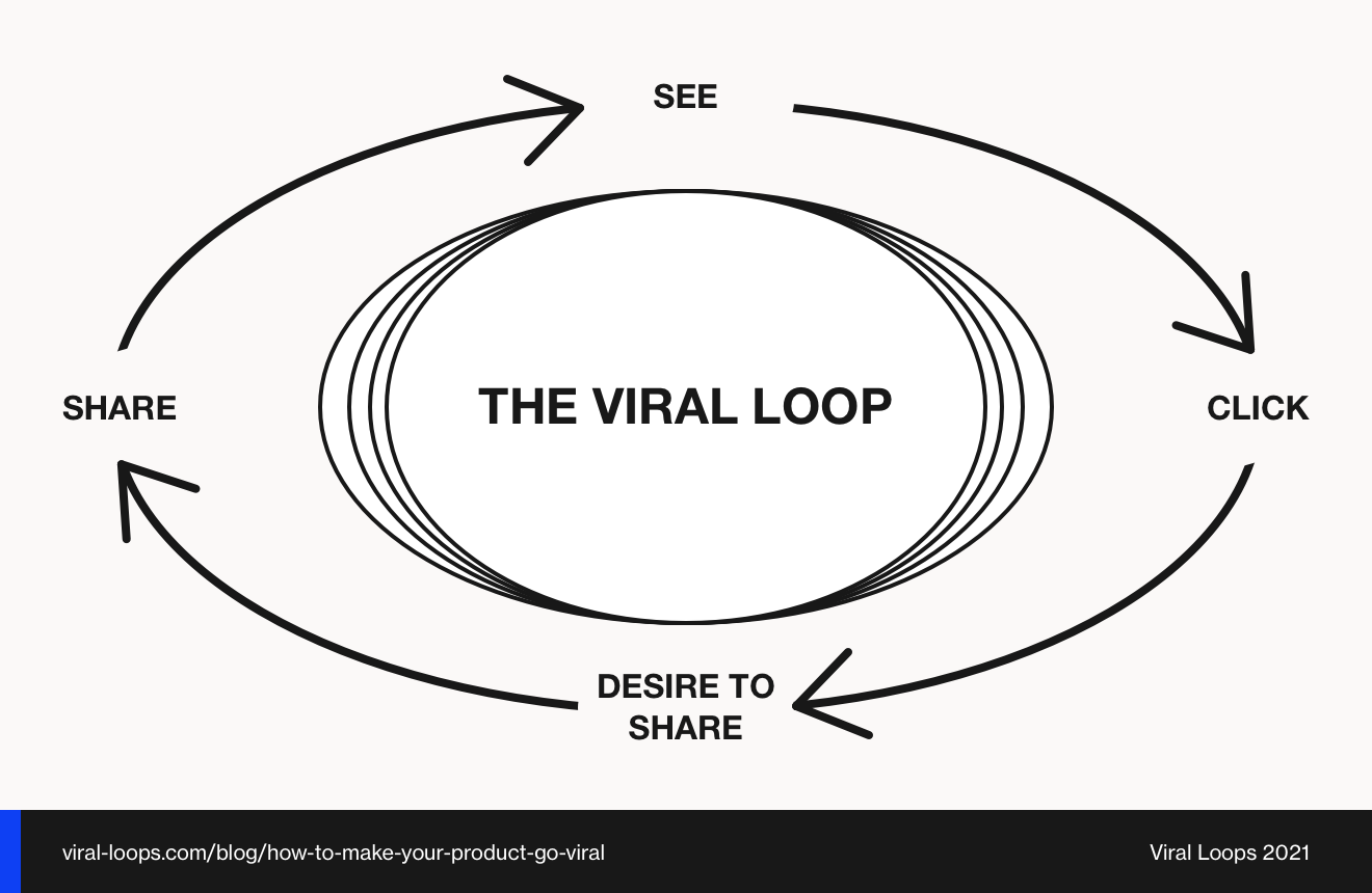 How to Make Your Product Go Viral: 7 Tips (& Examples) | Inside Viral Loops