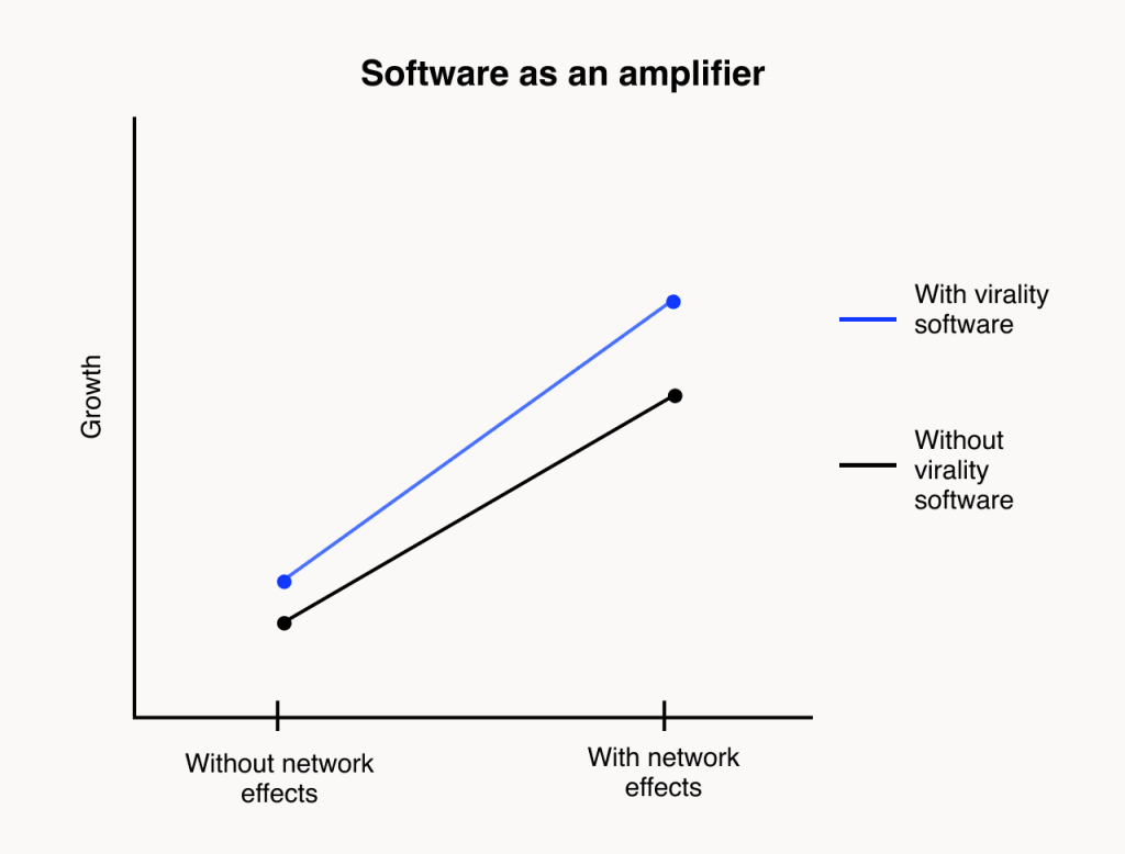 Andrew Chen: How to Use Retention for Increase Viral Growth
