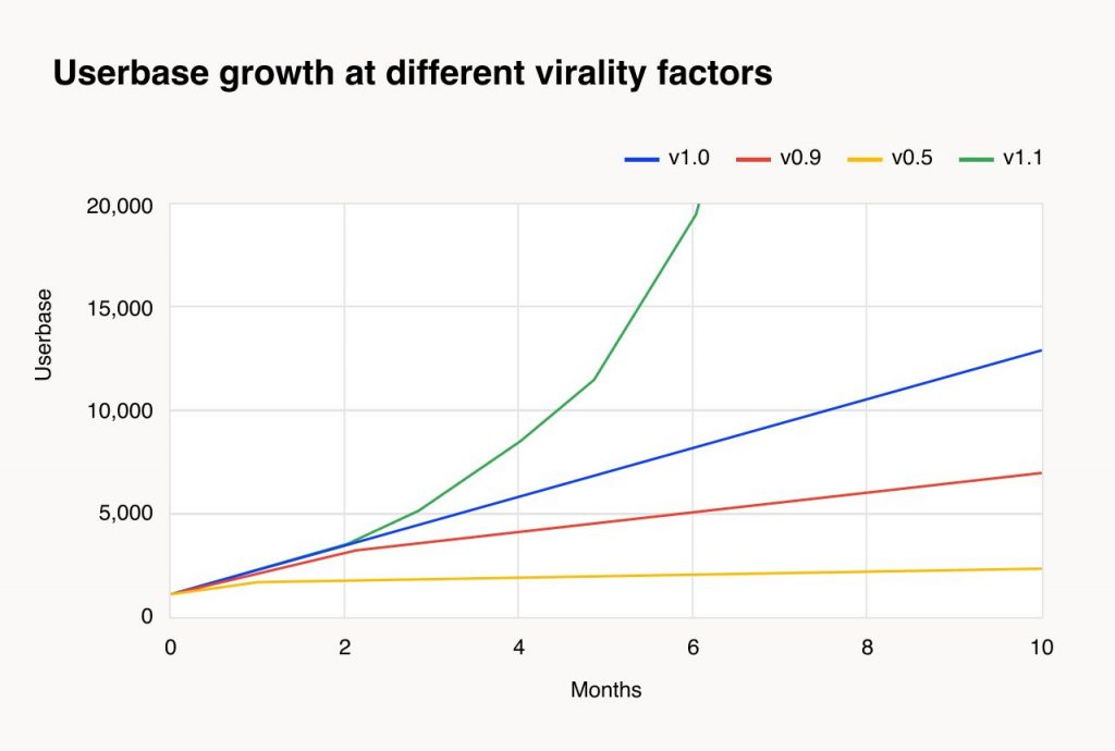 Andrew Chen: How to Use Retention for Increase Viral Growth