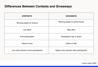How to Do a Giveaway in 6 Simple Steps [With Tips] | Inside Viral Loops