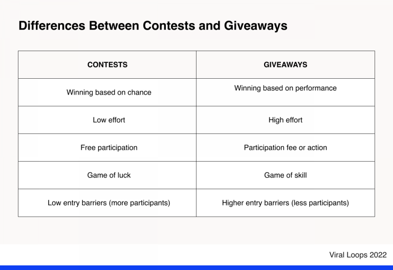 How to Do a Giveaway in 6 Simple Steps [With Tips] | Inside Viral Loops