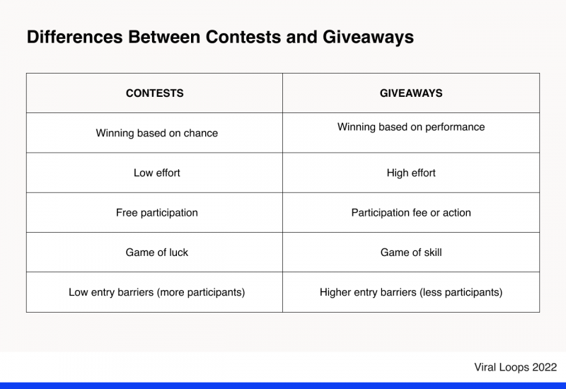 How to Do a Giveaway in 6 Simple Steps [With Tips] | Inside Viral Loops