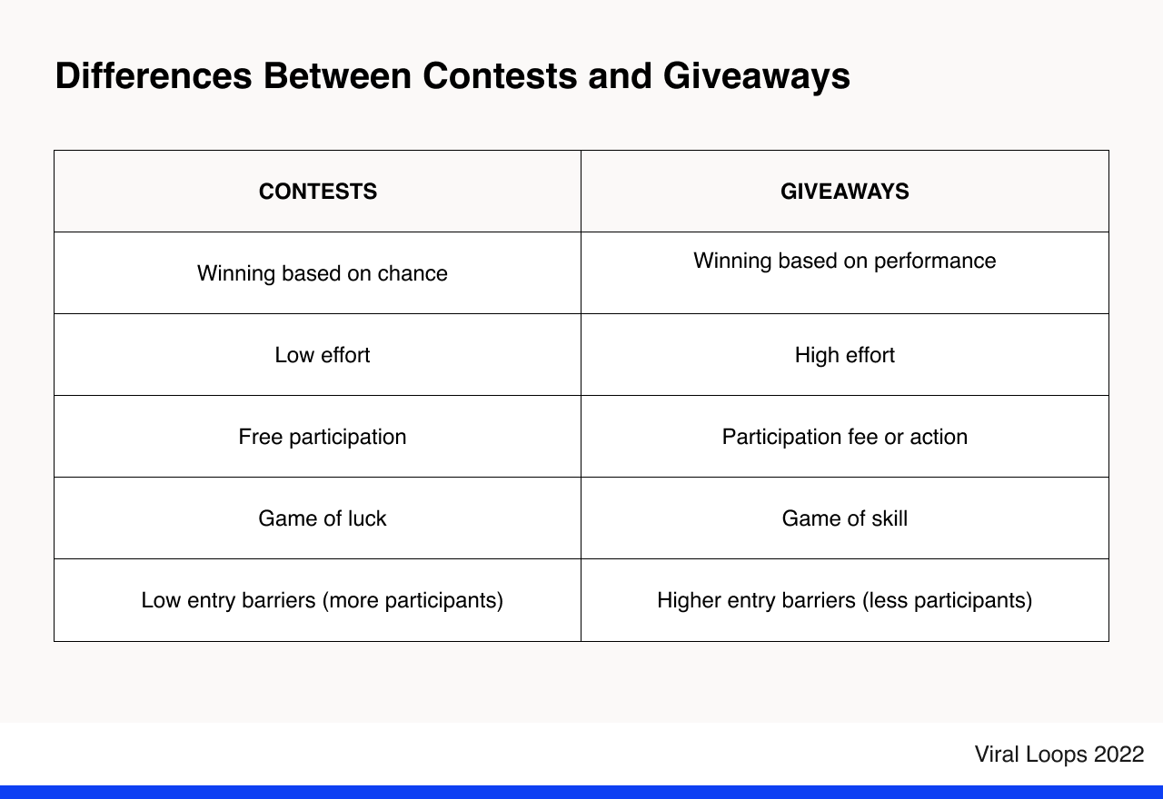 How to Do a Giveaway in 6 Simple Steps [With Tips] | Inside Viral Loops