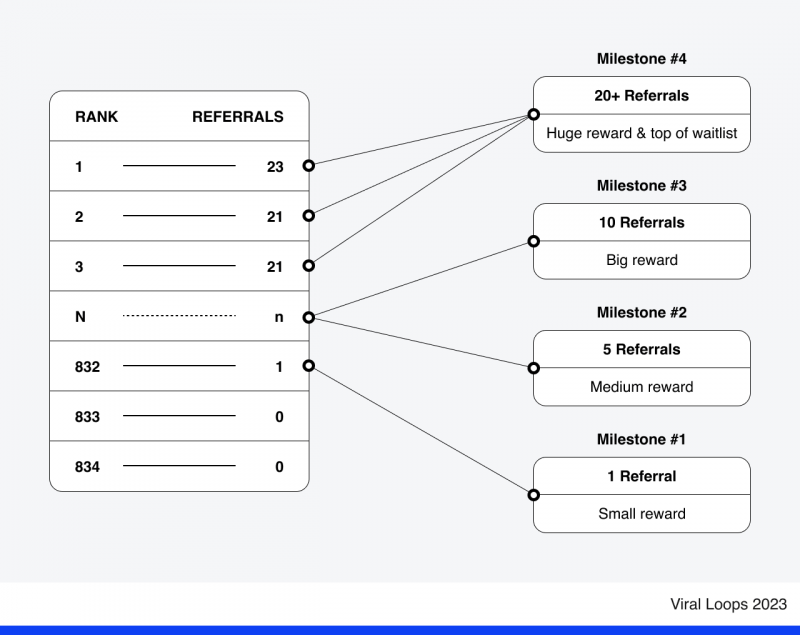 Getting more waitlist referrals with 2 micro-strategies | Viral Loops ...
